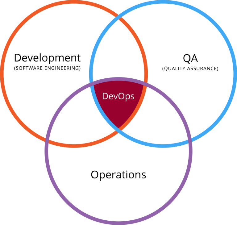 Why do we need Devops service?
