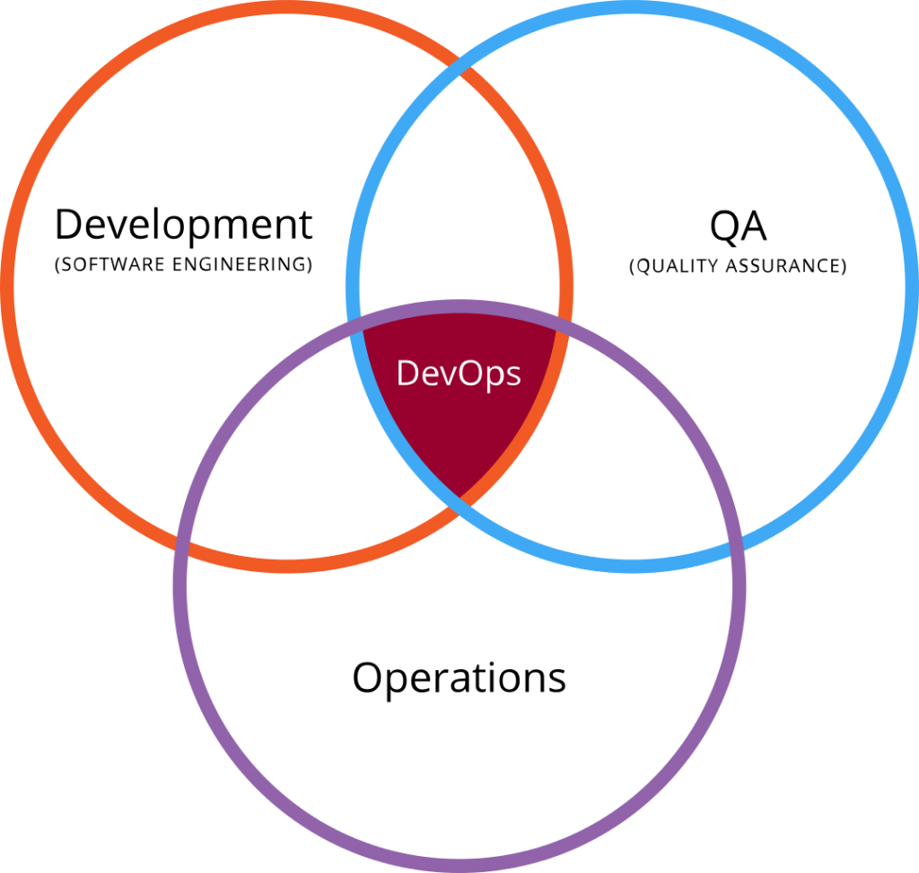 DevOps as a Service to Application Development